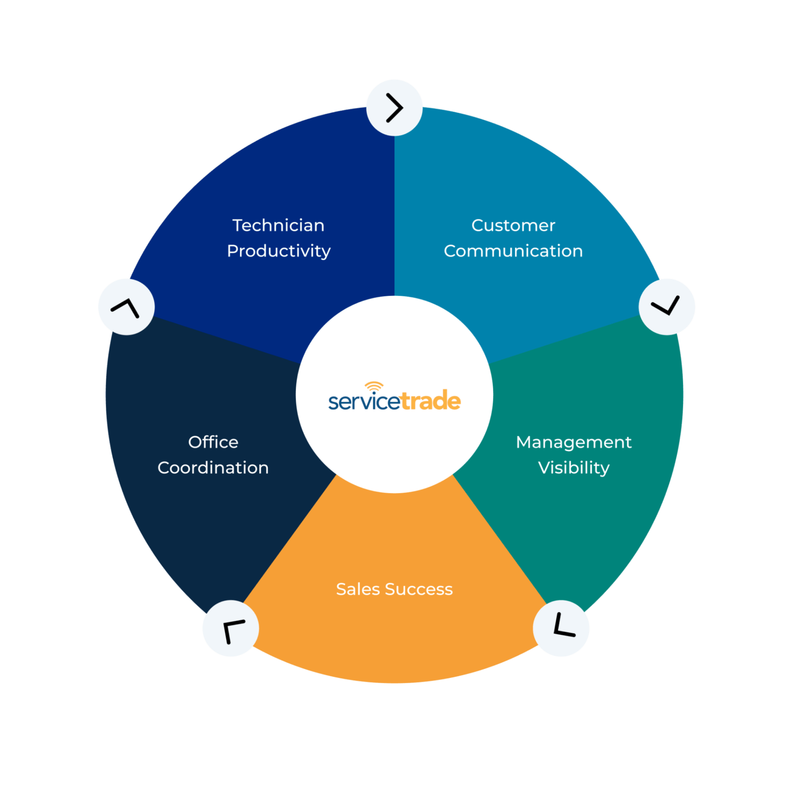 ServiceTrade Commercial Service Software Platform